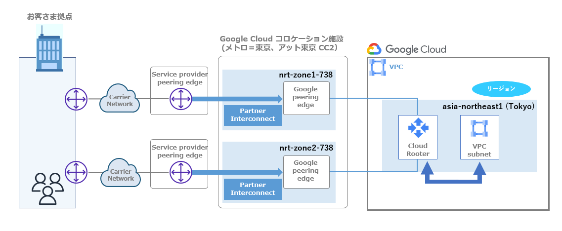 Google Cloud Interconnect とは？Google Cloudへの接続方法も含めて詳細に解説｜クラウド&DC間接続サービス ATBeX
